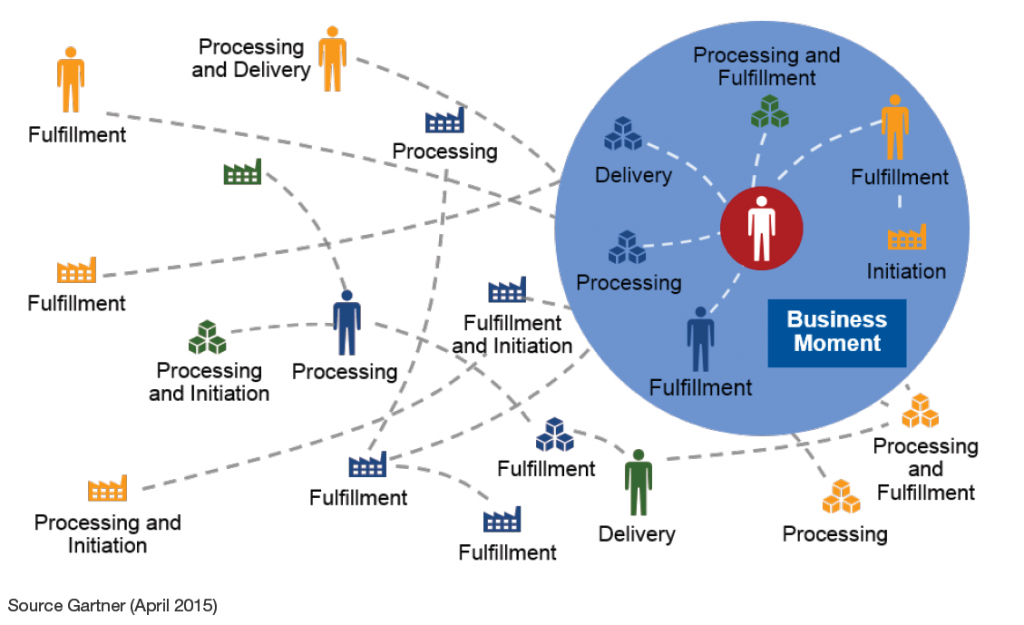 gartner-business-moments | QualiWare Center of Excellence