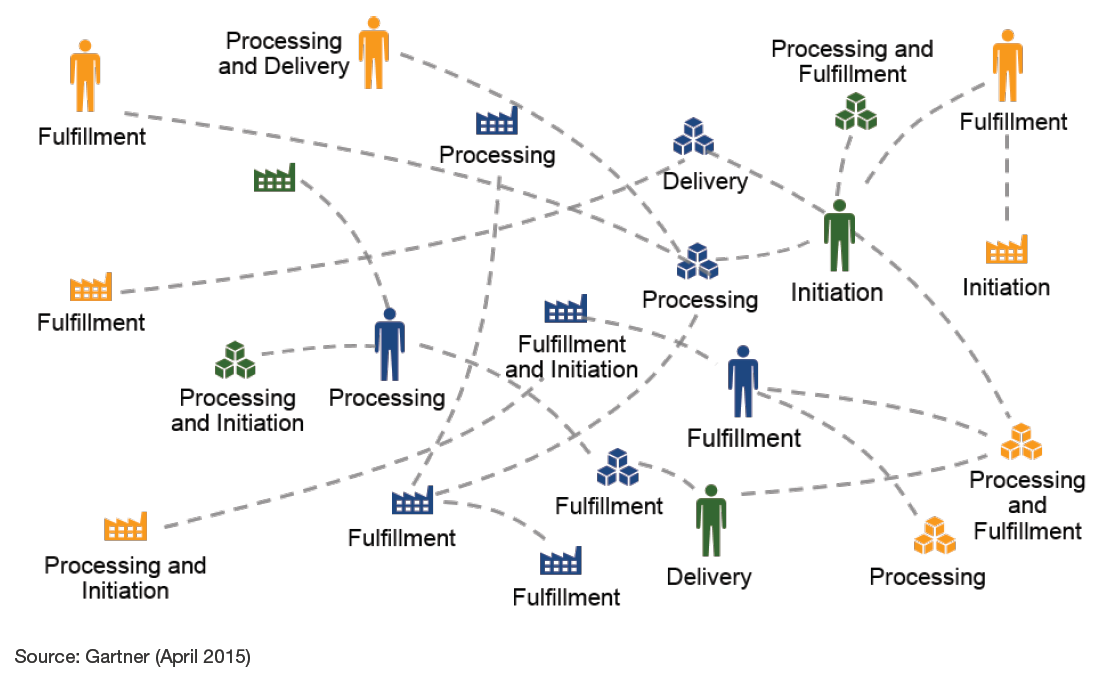 gartner-people-business-things | QualiWare Center of Excellence