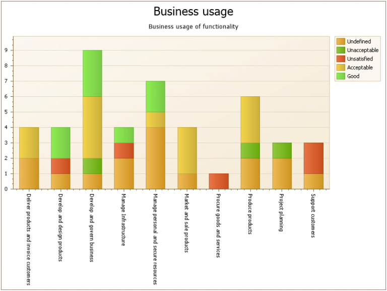 Business Chart | QualiWare Center of Excellence