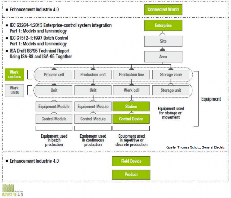 Reference Architectures for Industry 4.0 | QualiWare Center of Excellence