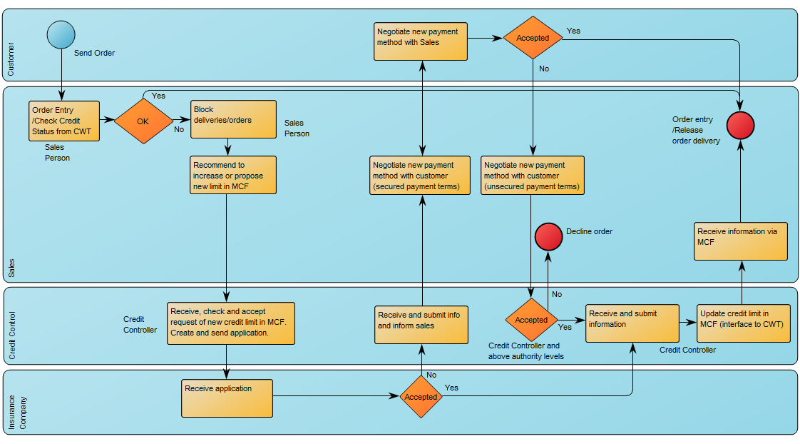 Business Process Diagram QualiWare Center Of Excellence