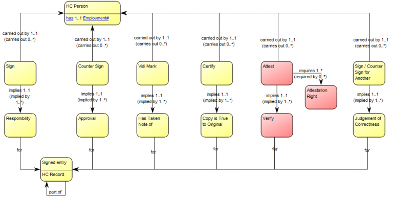 Concept Model | QualiWare Center of Excellence