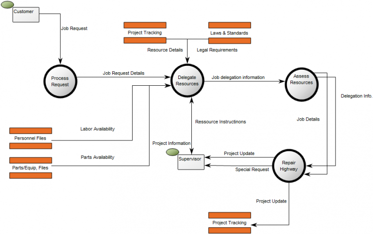 Data Flow Diagram | QualiWare Center of Excellence