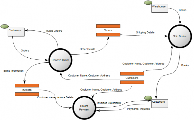 Data Flow Diagram | QualiWare Center of Excellence