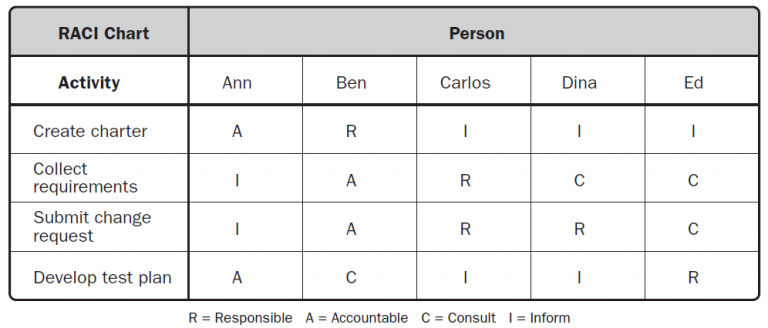 RACI and RASCI | QualiWare Center of Excellence