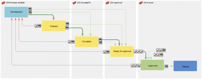 Governance Workflows | QualiWare Center of Excellence