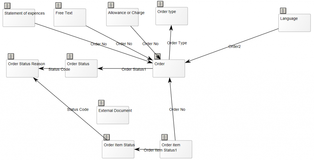 Relational Diagram | QualiWare Center of Excellence