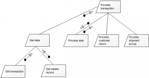 Structure Chart | QualiWare Center of Excellence