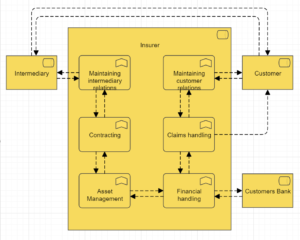 Business Function Viewpoint:ArchiMate | QualiWare Center of Excellence