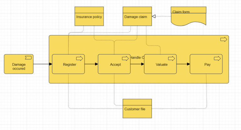 Business Process Viewpoint:ArchiMate | QualiWare Center of Excellence
