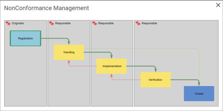 Manage Non-Conformances | QualiWare Center of Excellence