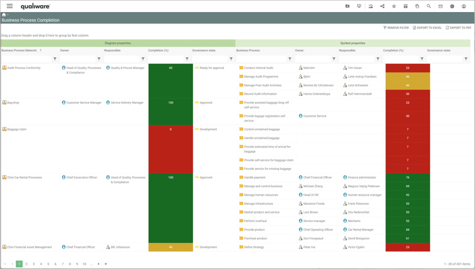 Process Completion Level | QualiWare Center of Excellence