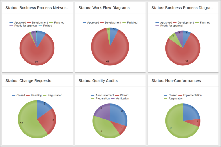 Compliance Charts | QualiWare Center of Excellence