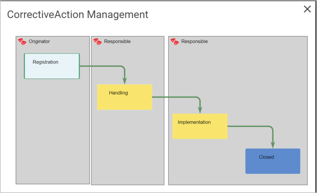 Manage Corrective Actions | QualiWare Center of Excellence