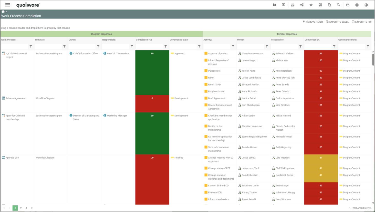 Process Completion Level | QualiWare Center of Excellence