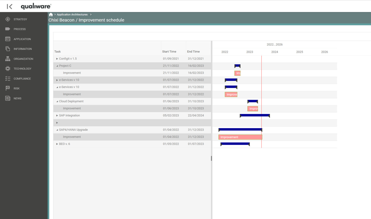 Evaluate Digitilisation Level | QualiWare Center of Excellence